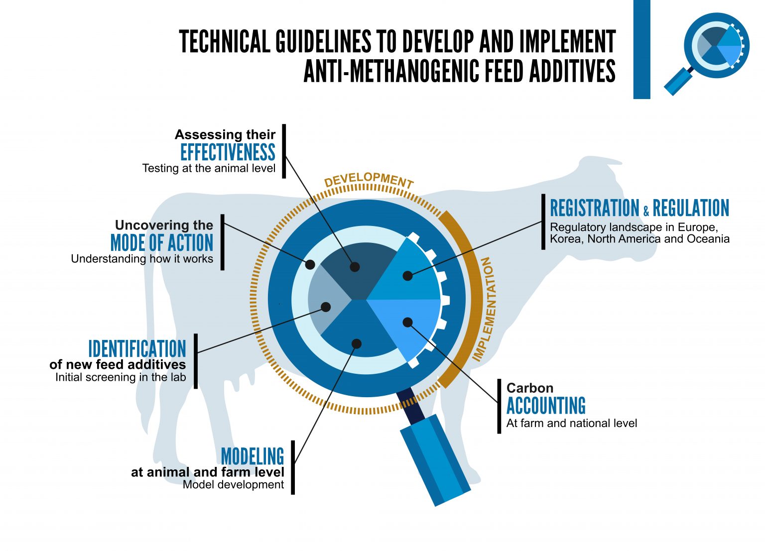 WEBINAR COMING SOON! Feed Additives Flagship Project | Global Research ...